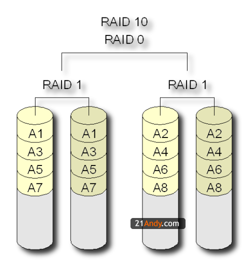 转载-RAID详解[RAID0/RAID1/RAID10/RAID5]转载_1的每一个磁盘都具有一个对应的镜像盘,任何时候数据都同步镜像,系统可-CSDN博客