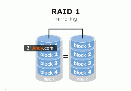 转载-RAID详解[RAID0/RAID1/RAID10/RAID5]转载_1的每一个磁盘都具有一个对应的镜像盘,任何时候数据都同步镜像,系统可-CSDN博客