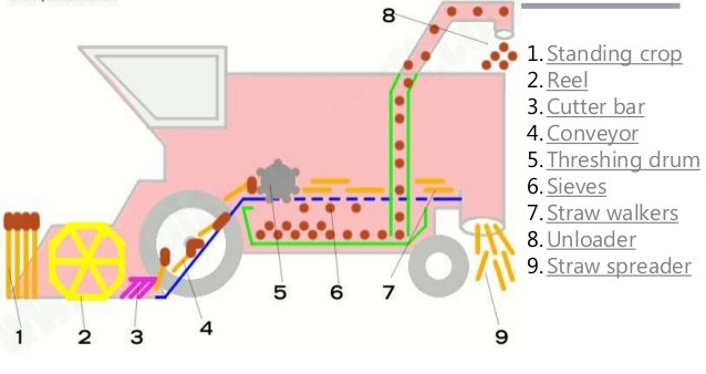 Reliable Combine Harvester Parts Manufacturers - Cothda